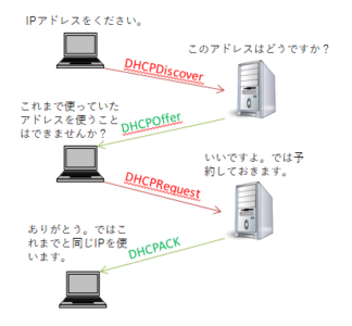 DHCPのDORA方式とは？ | MacRuby